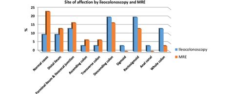 Site Of Affection By Ileo Colonoscopy And Mre Download Scientific Diagram