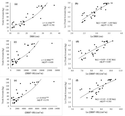 Regression Between The Trunk Biomass Kg And Dbh Cm A B The