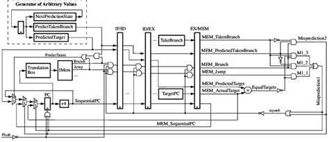 Branch Prediction In A Single Issue 5 Stage Pipelined Dlx The Logic