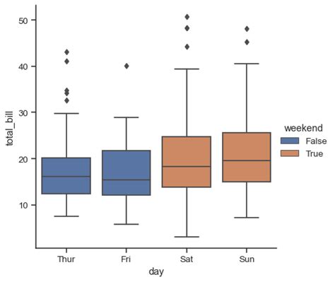 visualizing categorical data — seaborn 0 12 2 documentation