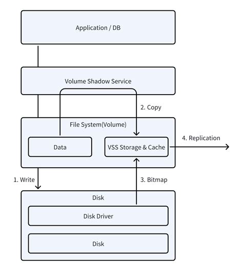 Data Sync Fundamentals