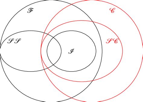 Relationship Between Weyl Subarrangement Classes C Compatible S C