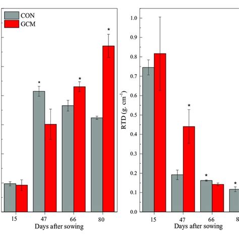 Specific Root Length Srl And Root Tissue Density Rtd Of Oat In