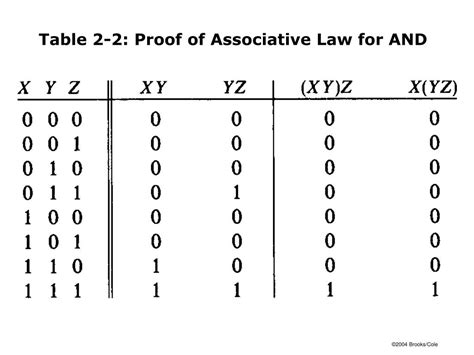 Ppt Figures For Chapter 2 Boolean Algebra Powerpoint Presentation