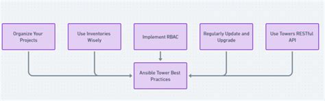 A Detailed Guide On Ansible Tower BrowserStack