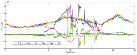 Energies Free Full Text Novel Improved Adaptive Neuro Fuzzy Control Of Inverter And