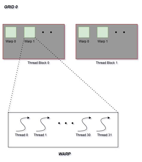 All About Gpu Threads Warps And Wavefronts