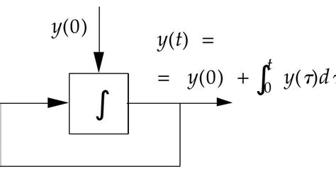 2 Block Diagram Realization Of The Integral Equation Input