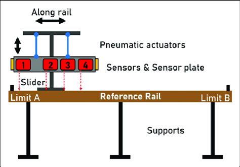 Experimental Setup With The Installed Laser Triangulation Sensors Download Scientific Diagram