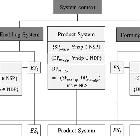 System Contexts Abstraction Hierarchy Download Scientific Diagram