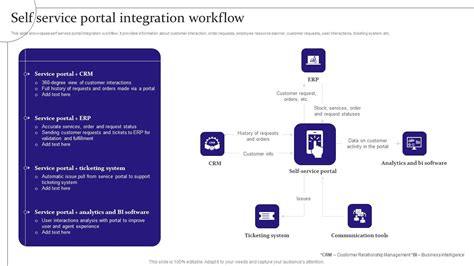 Digitalization Of Service Desk Self Service Portal Integration Workflow Ppt Styles Templates Pdf