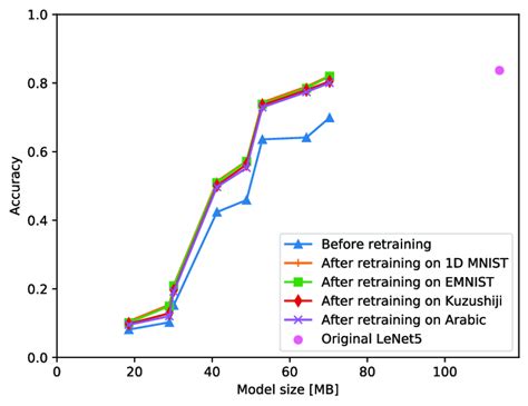 Accuracy Of Lenet5 Before And After Retraining Over The Different