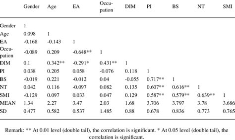 Descriptive Statistics And Correlation Analysis Results Of Variables