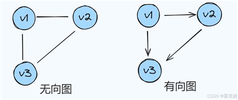 数据结构 图graph图 Graph Csdn博客 数据结构 图graph图 Graph Csdn博客