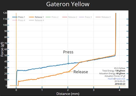 Balling On A Budget Gateron Yellow Switch Review — Theremingoats Switches