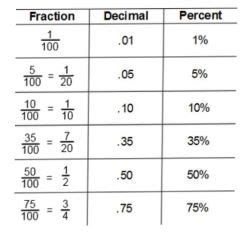 Percent Decimal Conversion Process Equation Ratio Video Lesson Transcript Study