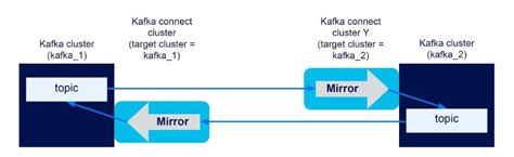 Apache Kafka Mirrormaker 2 Part 3 Practice Instaclustr