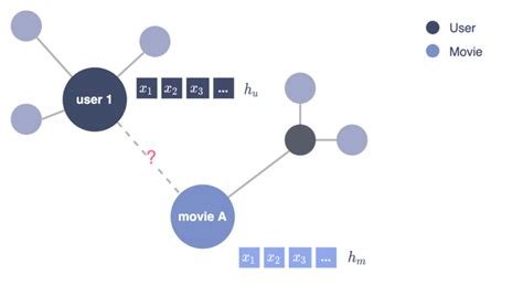graph neural networks link prediction part ii