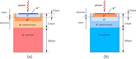 A The N On P Spad Structure Is More Sensitive In The Red And B The Download Scientific