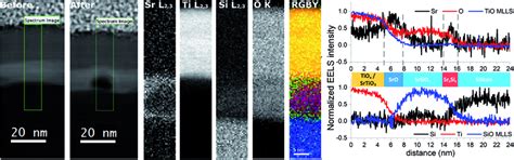 Elemental EELS Mapping Of The Si SrSix SrSiOx SrOx TiO Sample From Download Scientific