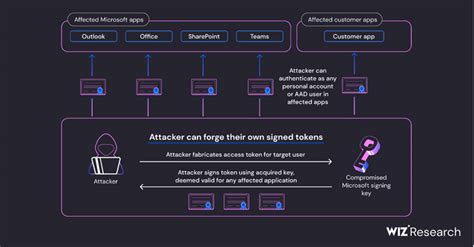 La Technique De Forgeage De Jetons Azure Ad Dans Microsoft Attack Sétend Au Delà Doutlook