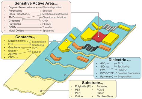 Technologies Free Full Text Flexible Sensors—from Materials To