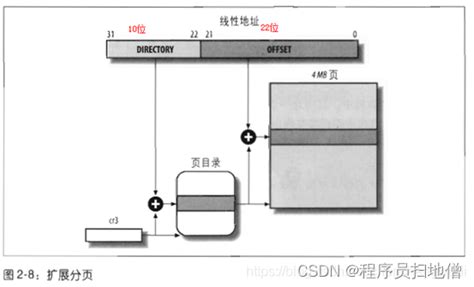 深入理解linux内核：内存寻址 csdn博客