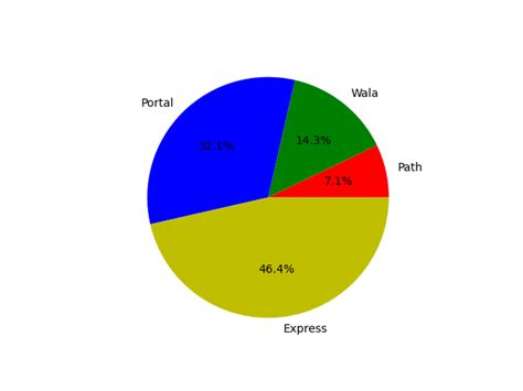Data Visualisation Using Pyplot Notes Sumita Arora Class 12 Computer Science