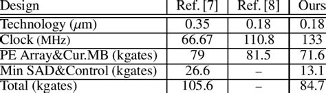 Comparisons With Propagate Partial Sad Download Table