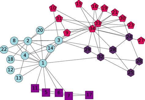 Communities Identified By Cdemo On Karate Network Download Scientific Diagram