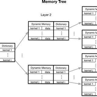 Memory Tree For Hierarchical Stream Clustering Download Scientific Diagram