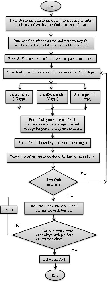 Flow Chart Of Simultaneous Fault And Detection Fault Download Scientific Diagram