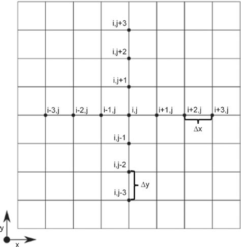 Stencil Of The 2d Structured Grid Used To Discretize The Domain In Download Scientific Diagram