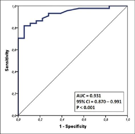 Receiver Operating Characteristic Roc Curve Constructed By Plotting