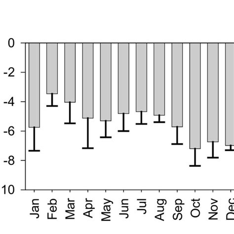 Variations In Eddy Covariance Measurements Of Monthly Co 2 Fluxes And Download Scientific
