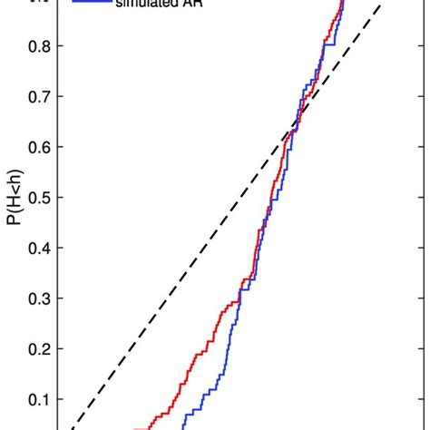 The K S Test Of The Poisson Hypothesis The Red And Blue Curves Download Scientific Diagram