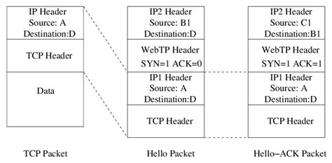 TCP Hello And Hello ACK Packets For The Case Where Host A Sends Data Download Scientific