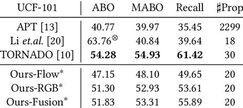 Recall Performance On The Ucf 101 Dataset Indi Cates Online Download Scientific Diagram