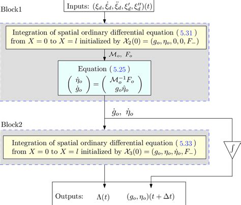 4 Execution Of The General Algorithm Of A Hyper Redundant Robot Download Scientific Diagram