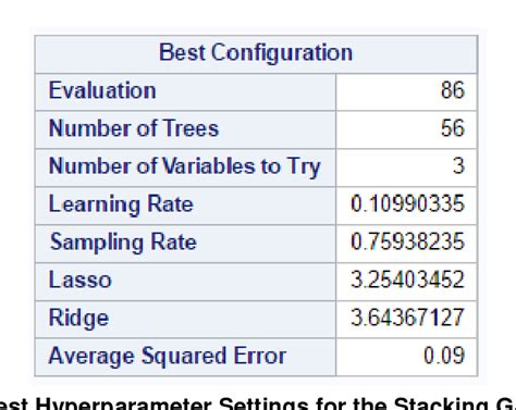 Figure 1 From Stacked Ensemble Models For Improved Prediction Accuracy