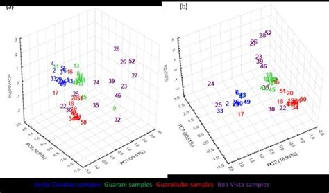 3d Principal Component Analysis Pca In Two Orientations A And B