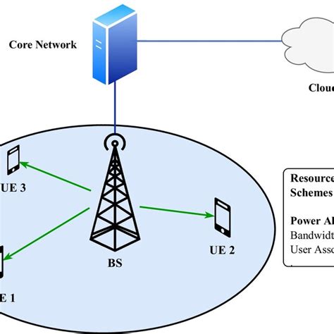 basic network scenario for the wireless resource management system download scientific diagram