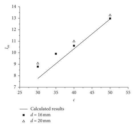 The Relationship Between Concrete Cover And The Concrete Crack Spacing