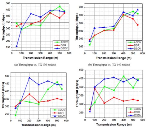 Performance Comparisons Among Three Different Routing Protocols Dsdv