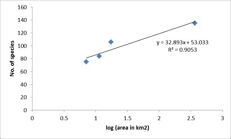 Linear Regression Between Number Of Species And Log Area At The Four Download Scientific