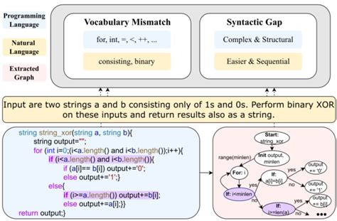 논문 리뷰 CodeGRAG Bridging the Gap between Natural Language and Programming Language via