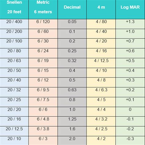 Snellen Chart Conversion