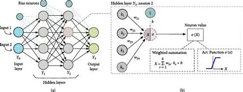 Ann Graphical Representation A Connectivity Of The Layers B Download Scientific Diagram