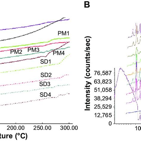 Ftir Spectra Of Raw Simvastatin Poloxamer 188 Powders As Well As Their Download Scientific