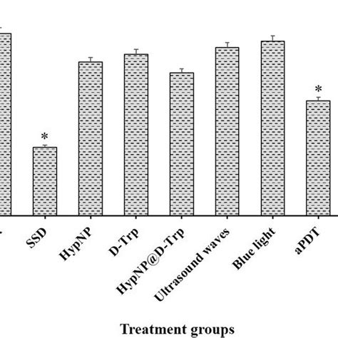 effects of different treatment groups on the biofilm of acinetobacter download scientific